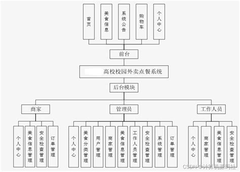分享一个基于python django的高校食堂外卖点餐系统的设计实现（源码、调试、开题、lw、ppt）
