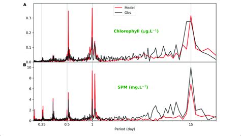 Frequencies Of Near Surface Chlorophyll And Spm At Station Mrz Based Download Scientific