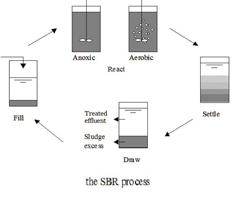 Sequencing Batch Reactors SBR Systems