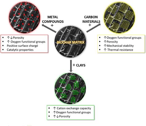 Figure 7 From Engineered Biochar A Sustainable Solution For The