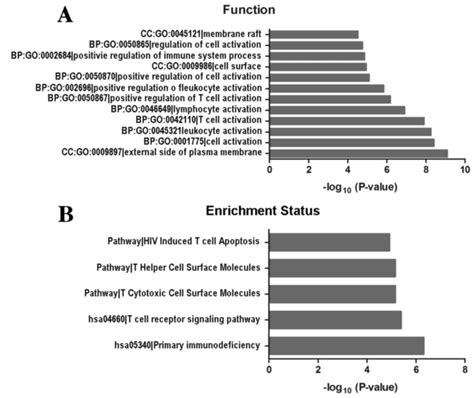long non coding rna expression profiles in gallbladder carcinoma