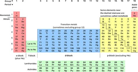 Mastering The Periodic Table From Hydrogen To Oganesson Pedagogy Zone