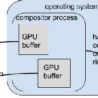 Single Pass Compositor And Zero Copy GPU Buffers Download Scientific Diagram