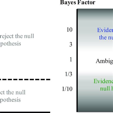 Valid Statements Based On P Values And Bayes Factors The P Value And