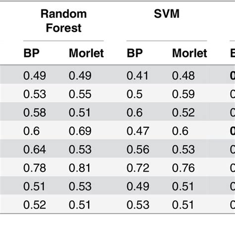 The Auc Of Classifiers For Self Paced Subjects For Each Classification