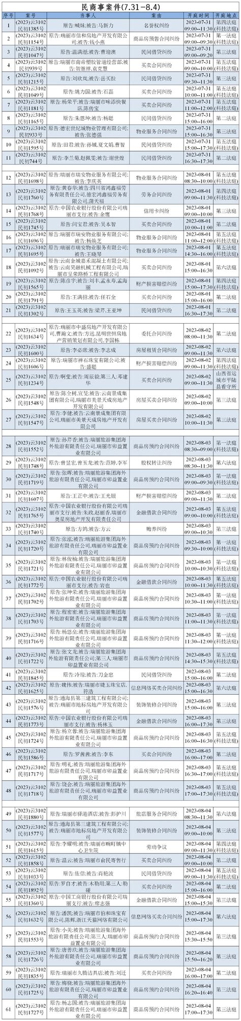【开庭公告】瑞丽市人民法院开庭排期公告（2023731 202384）