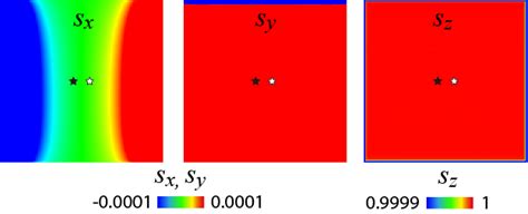 Spatial Distributions Of S X S Y And S Z After The Initialization Download Scientific