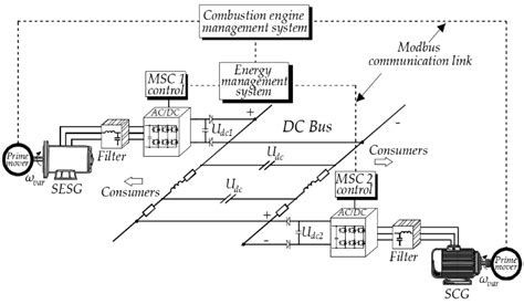 dc grid system based on a self excited synchronous generator sesg and download scientific