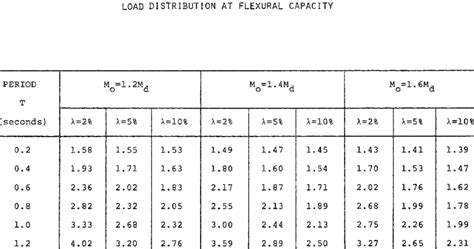RATIO OF MAXIMUM BASE SHEAR TO SHEAR DERIVED FROM CODE Download Table