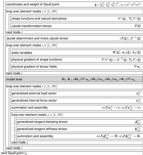 Computation Of Generalized Element Tensors Of External And Internal Download Scientific Diagram