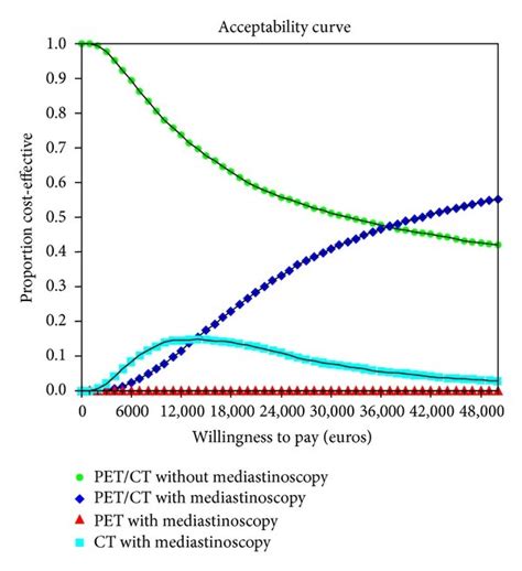 Cost Effectiveness Acceptability Curve Download Scientific Diagram
