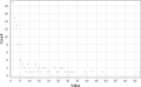 Distribution Of The Degree Of Centrality Of The Green Technologies Download Scientific Diagram