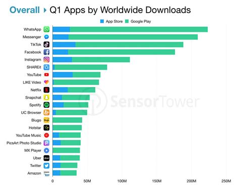 Most Used Apps In The World Most Downloaded Apps