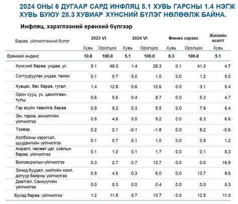 ҮСХ Нэг ажилтны сарын дундаж цалин 2 3 САЯ ТӨГРӨГ байна