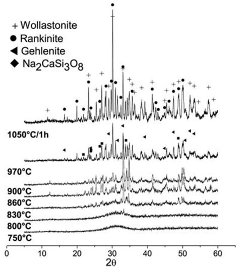 Figure 3 From Crystallization Of Sio2 Cao Na2o Glass Using Sugarcane Bagasse Ash As Silica