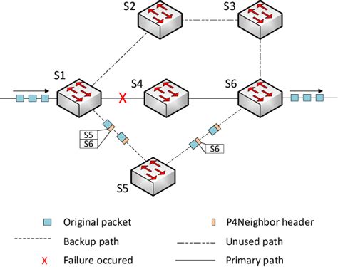 Figure 9 From A Survey On Rerouting Techniques With P4 Programmable