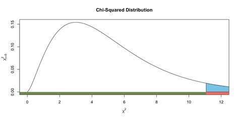 Stat205 Chi Squared Tests