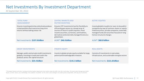 Cpp Investments Net Assets Total 529 Billion In Q2 Fiscal 2023