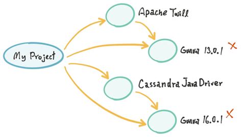 How To Resolve Dependency Conflict Out Of Your Control By Bryan Tsai Medium