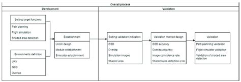Development And Validation Process Of This Study Download Scientific Diagram