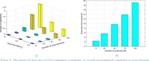 Figure From A Comprehensive Analysis Of The Impact Of System Parameters On Subspace Based DoA
