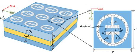 Refractive Index Sensor For Potential Biomedical Applications Download Scientific Diagram