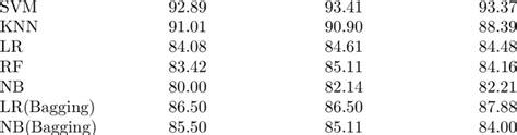 Accuracy Values Obtained By Machine Learning Algorithms Uni Gramtf Idf