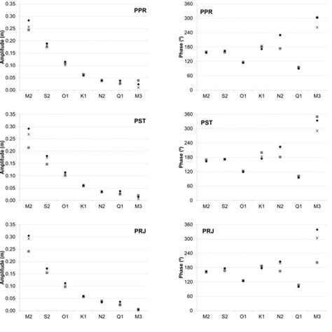Pdf Numerical Modelling Of Hydrodynamics And Sediment Transport In Coastal Systems