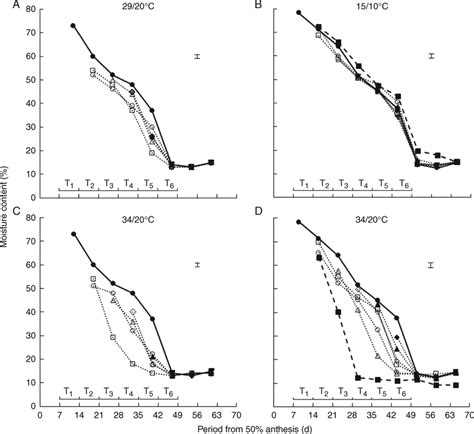 The Relationship Between Seed Moisture Content Fresh Weight Basis Download Scientific