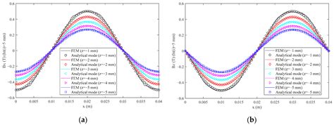 Halbach Array Design Sinusoidal Fields Curvature Insights EPI Magnets