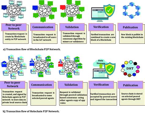 The Transaction Validation Processes Of Blockchain And Holochain Download Scientific Diagram