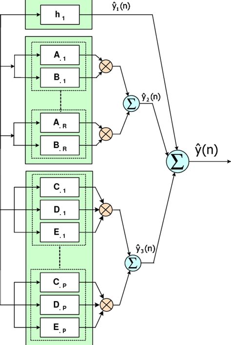 Parallel Cascade Realization Of The Svd Parafac Based Third Order