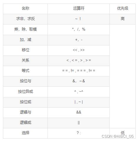 Verilog语法按位取反 和位宽扩展的优先级 reg verilog 按位取反 CSDN博客