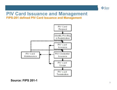 Managing Piv Card Lifecycle And Converging Physical And Logical Access Control Pdf