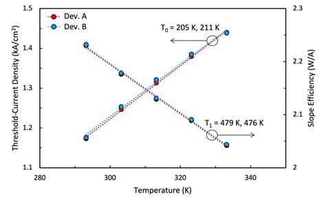 4 Variations With Heatsink Temperature Of The Threshold Current Download Scientific Diagram