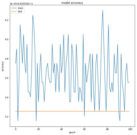 Keras Autoencoder Loss And Accuracy On A Simple Binary Data Stack Overflow