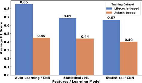 Table 1 From Improving Generalization Of Ml Based Ids With Lifecycle Based Dataset Auto