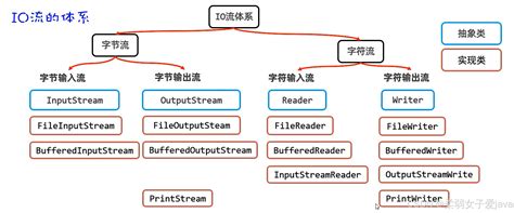 Io流（九）：打印流 字节打印流printstream、字符打印流printwriter