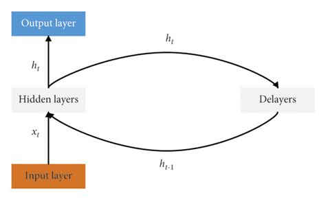 Simplified Recurrent Neural Network Rnn Structure Diagram The Input
