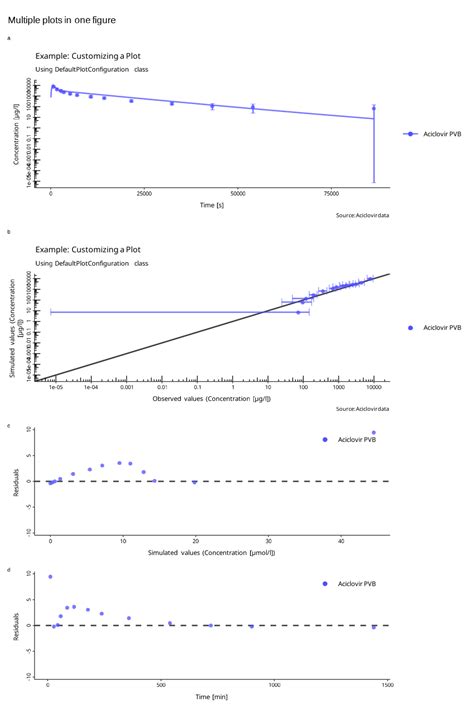 Visualizations With `datacombined` • Ospsuite