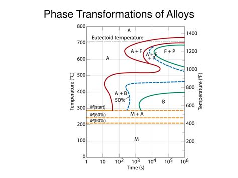 Ppt Phase Transformations Powerpoint Presentation Free Download Id6564883