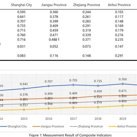 Measurement Result Of Composite Indicators Download Scientific Diagram