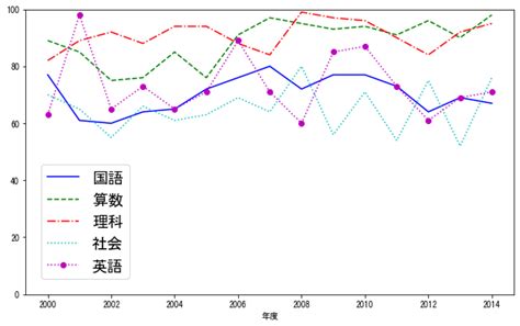 test average 超初心者向けPython入門講座