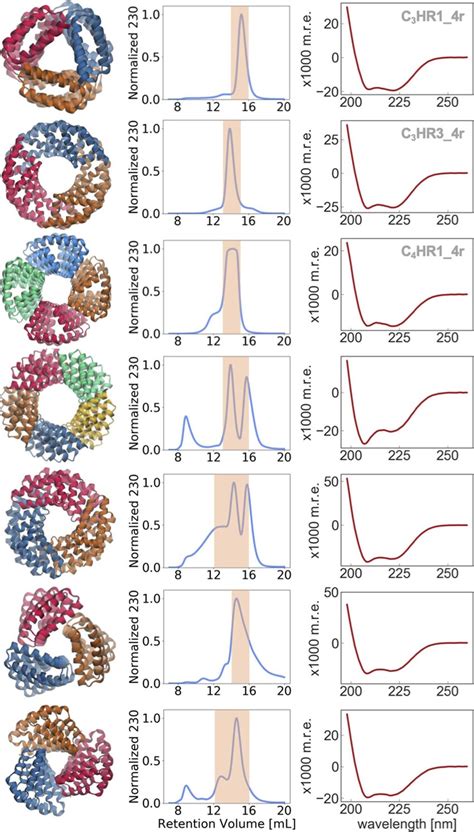 Circular Dichroism Data For A Sample Of Monodisperse Top Three And Download Scientific
