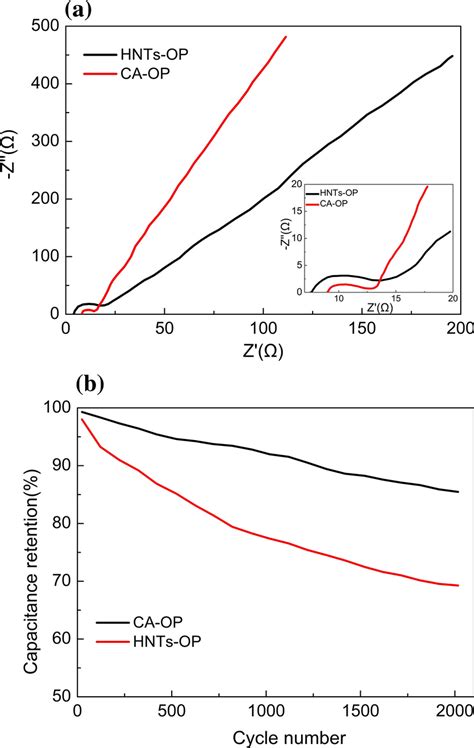 A Nyquist Plots Of Hnts Op And Ca Op Inset Magnified Image Of