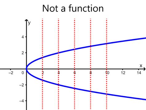 Types Of Functions With Graphs Neurochispas