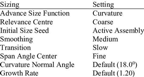 Parameters Of Mesh Sizing Download Table