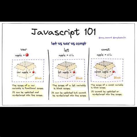 Hamid Zahid On Linkedin Do You Know The Difference Between Let Var And Const In Javascript Here