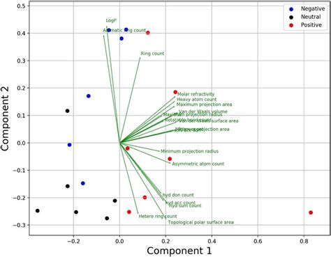 pca of physicochemical properties of omps displayed the results in the