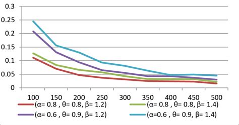 Mse Of The Estimates Β For Different Sample Sizes And Different Sets Of